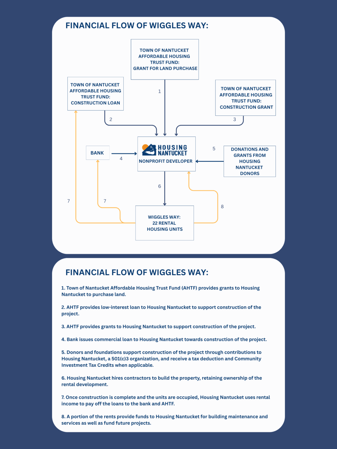 Wiggles Way Financial Flow - Housing Nantucket